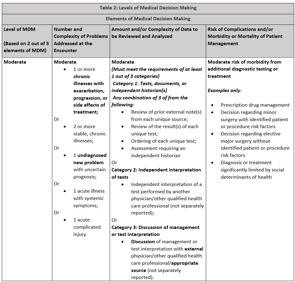Visby Coding Guide For STD Testing